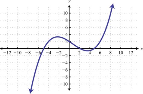 2 1 relations graphs and functions mathematics libretexts