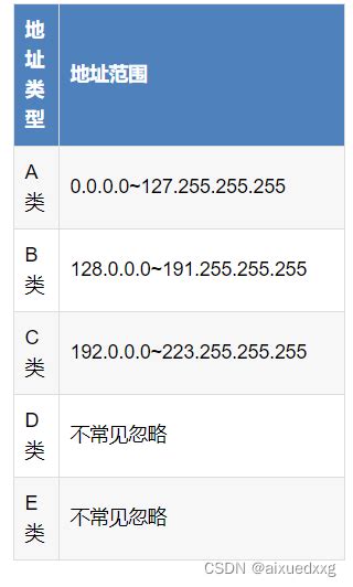 网络基础 Ip 地址的划分与分类二类地址 Csdn博客