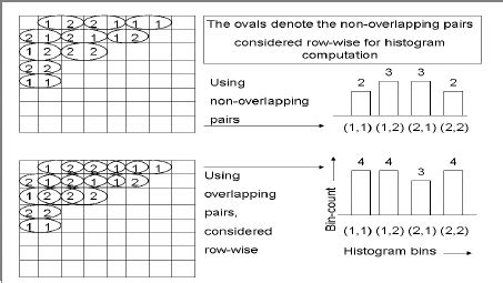 Histogram Computation Row Wise Considering Overlapping And Download Scientific Diagram
