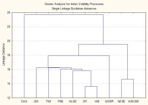 Volatility Forecasting In Emerging Markets