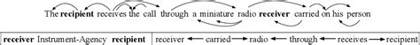 Figure 1 From Semantic Relation Classification Via Convolutional Neural Networks With Simple