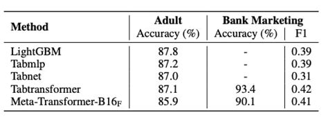 Meta Transformer A Unified Framework For Multimodal Learning Encord
