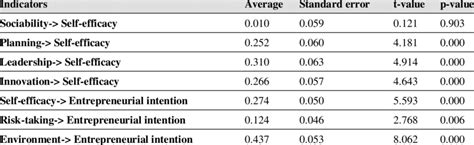 Coefficients Of The Structural Model Between Constructs Download Table