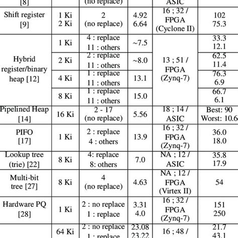 Performance Comparison For Different Priority Queue Architectures