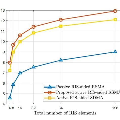 Sum Rate Versus Total Power Consumption L16 Fig 3 Sum Rate Versus
