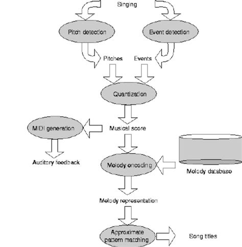 the algorithmic framework of ‘query by humming as implemented in download scientific diagram