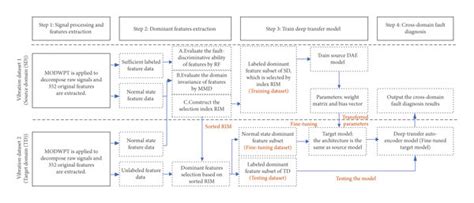 The Proposed Transferable Fault Diagnosis Framework For Rotating Download Scientific Diagram