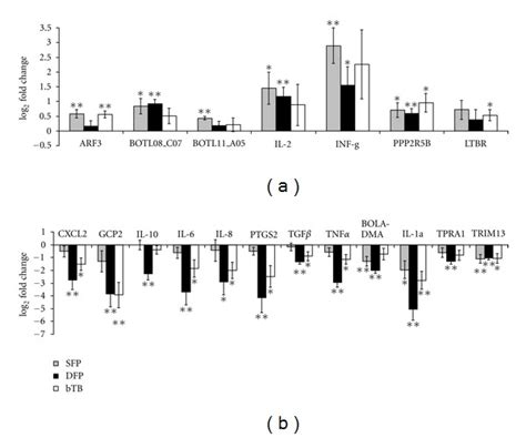 The Relative Gene Expression Levels Compared With The Reference Pool Of