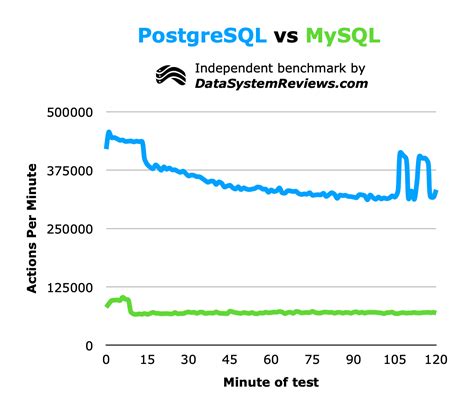 Postgresql Vs Mysql Performance Comparison Data System Reviews