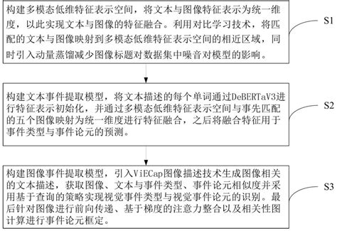 一种基于多模态低维特征表示空间的多媒体事件提取方法
