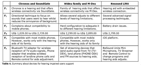 Table 4 From Accessibility Devices For Mobile Interfaces Extensions A Survey Semantic Scholar