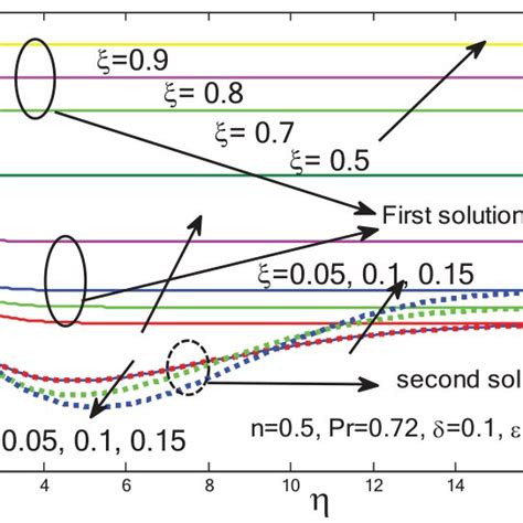 Velocity Profile For Various Values Of ξ Download Scientific Diagram