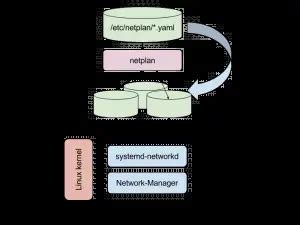 Configuring Linux Bridge VLAN Interface Using Netplan On Ubuntu ComputingForGeeks