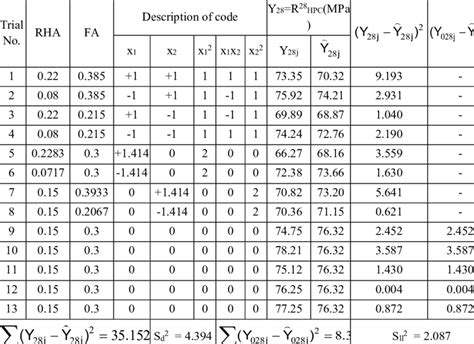 Compressive Strength Of HPC At 28 Days Download Table
