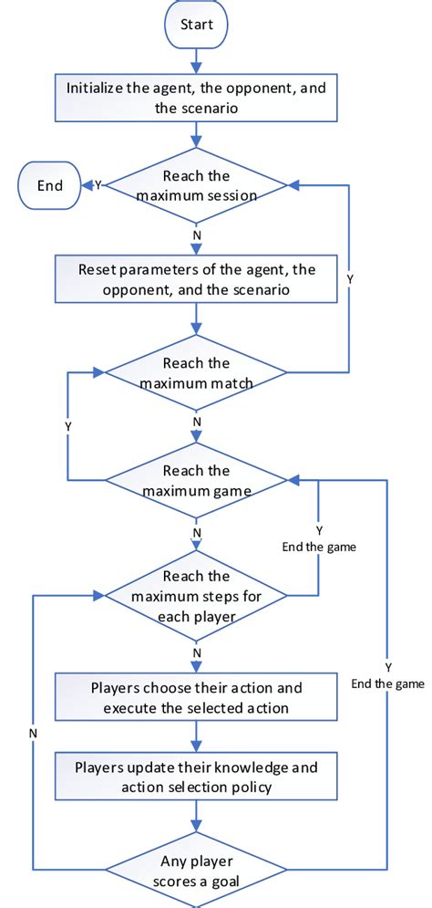 The Workflow Of The Experiments Download Scientific Diagram
