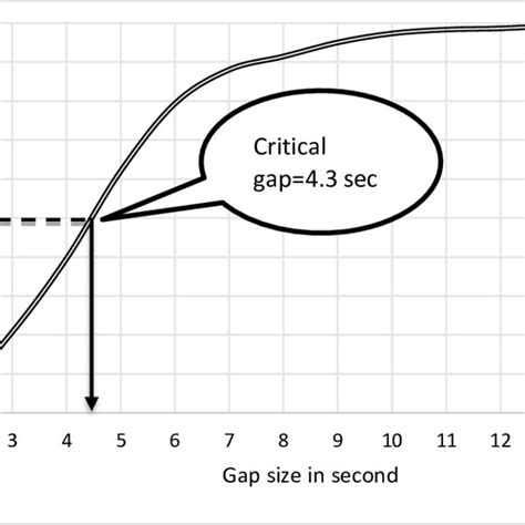 Critical Gap Estimation By Raff Method Download Scientific Diagram