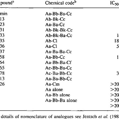 Concentration Of Suramin And Its Analogues Required To Inhibit Binding Download Table