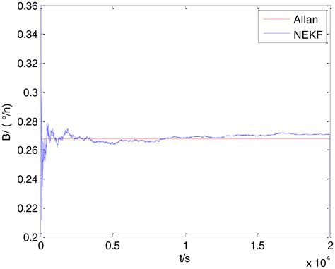 Online Estimation Of Allan Variance Coefficients Based On A Neural Extended Kalman Filter