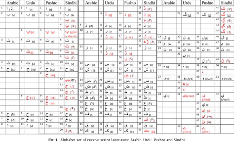 Figure 1 From The Optical Character Recognition Of Urdu Like Cursive Scripts Semantic Scholar