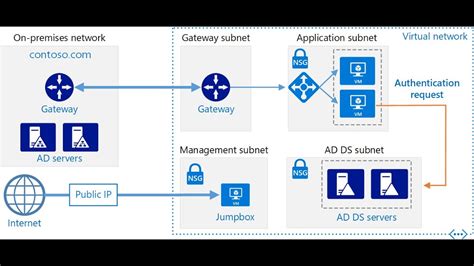 What Is Azure Active Directory How To Configure Azuread Ad Connect