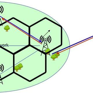 All Traffic Goes Through The Core Network CN Even If The Source And Download Scientific