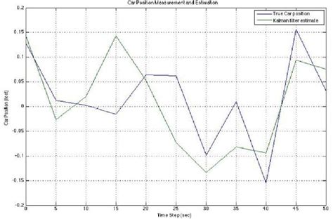 Figure 1 From Utilising Traffic Prediction Models Kalman Filter And