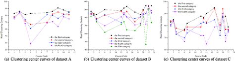 Clustering Center Curves Of Three Datasets Download Scientific Diagram