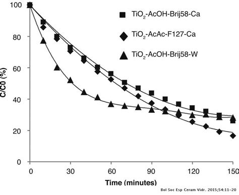 Synthesis And Photocatalytic Characterisation Of Mesoporous Tio2 Films Doped With Ca W And N