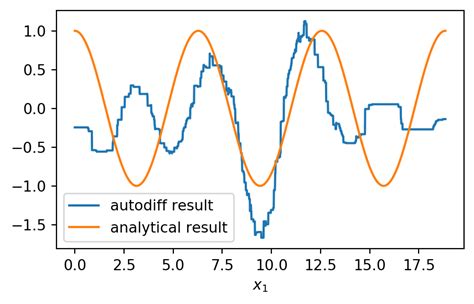 Python Partial Derivatives Of Neural Network Output With Respect To