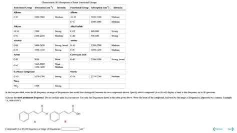 Solved Intensity Characteristic IR Absorptions Of Some Chegg Com
