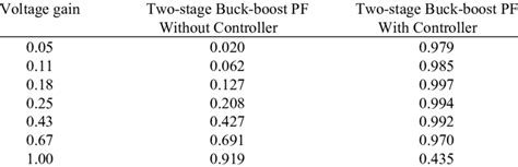 Comparison Of Input Power Factor With And Without Feedback Control Download Table