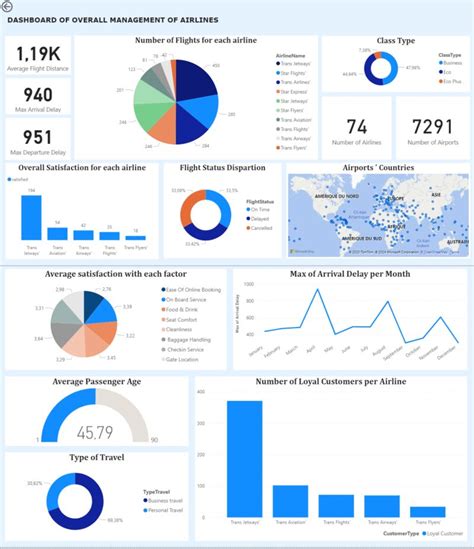 Khawla Gharbi On Linkedin It Datawarehousing Powerbi Etl Olap