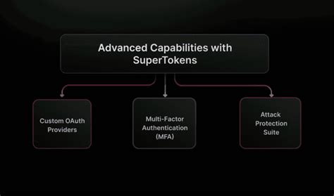 Integrating Oauth Providers For Seamless Authentication