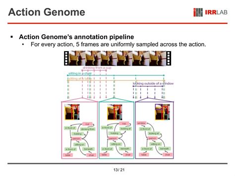 Action Genome Action As Composition Of Spatio Temporal Scene Graphs Ppt