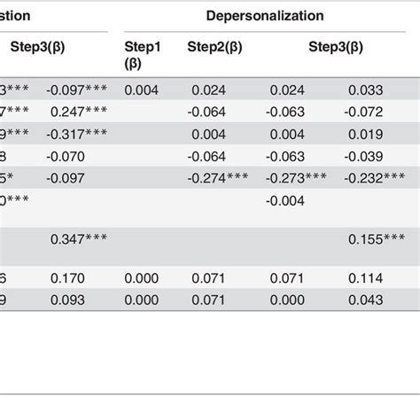 Hierarchical Linear Regression Analysis Results Download Table