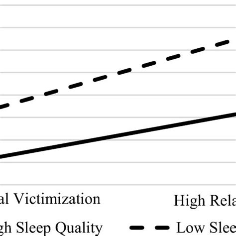 The Association Between Relational Victimization And Depressive Download Scientific Diagram