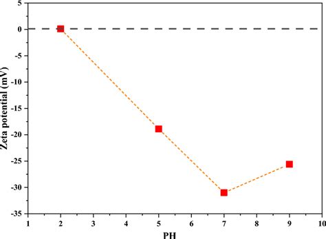 Zeta Potential For Nano Silica In Different Acidic Conditions Download Scientific Diagram