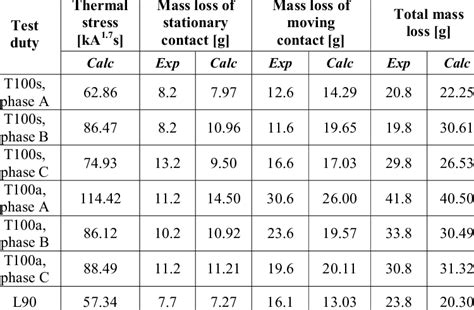 Comparison Between Experimental And Calculation Results Download Scientific Diagram