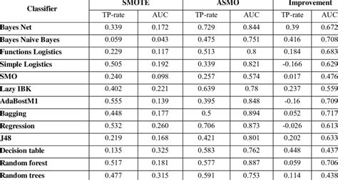improvement for every classifier using asmo download table