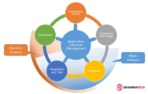 Can Software Development Be More Secure With Static Analysis