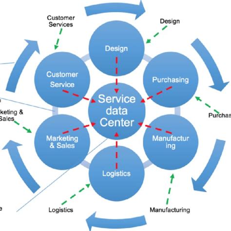 Fig Model Of Data Driven Supply Chain Management Download Scientific