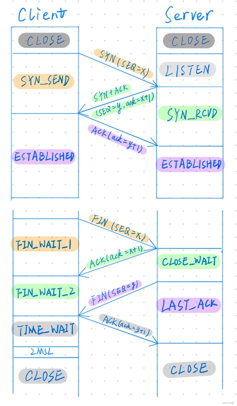 Tcp协议：三次握手与四次挥手详解 Csdn博客