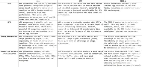 X86 Arm And Risc V How To Choose The Optimal Architecture For Your Ai Applications Dfrobot