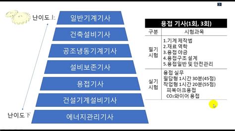 기계설비유지관리자 국가기술자격증 난이도 Youtube