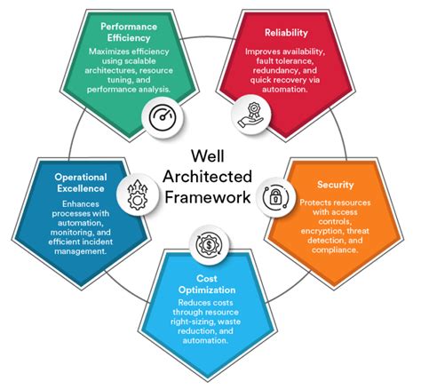 Cloud Well Architected Framework Maturity Self Assessment Orion Innovation