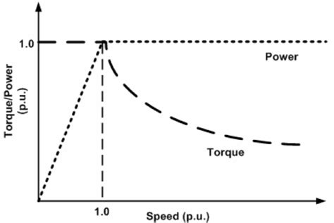 Steady State Torque Versus Speed Download Scientific Diagram