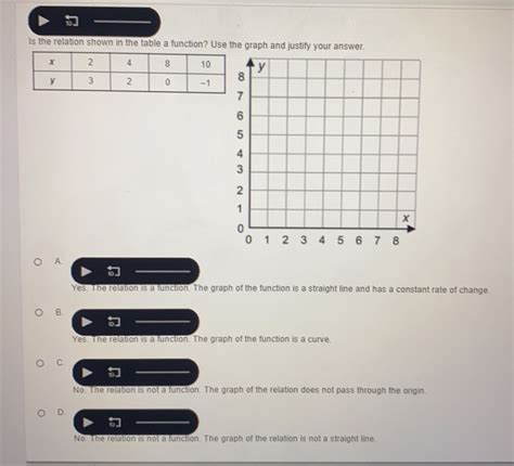 Solved Is The Relation Shown In The Table A Function Use The Graph