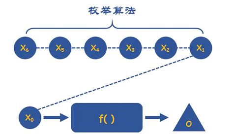 一文图解弄懂八大常用算法思想 算法的基本思想一