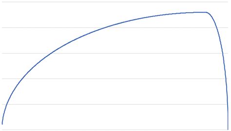 geometry formula of an ellipse like curve with custom skew and min
