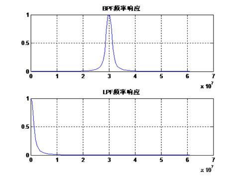 概率论实验 03 使用matlab了解窄带系统特性信号通过中心频率为的窄带系统matlab Csdn博客